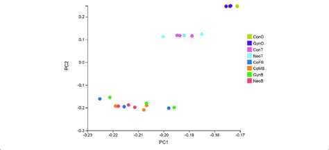 principal component analysis result of the rna sequencing rna seq