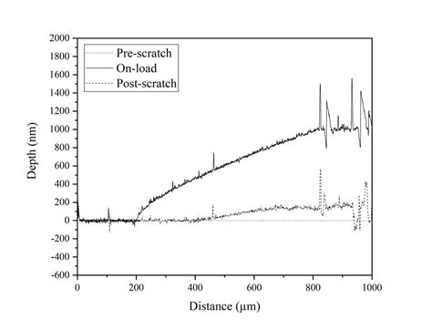 2 pre and post scratch topographies along with the on load scratch
