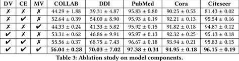 Table 3 from Hierarchical Position Embedding of Graphs with Landmarks ...