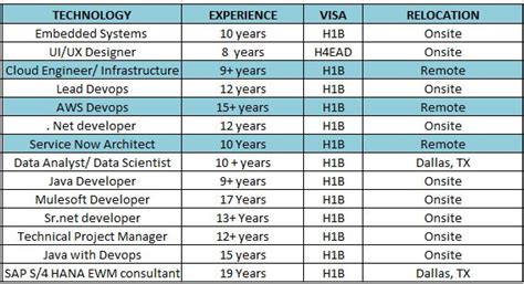 Cloudengieer Devops Dotnet Datascientist Mulesoft Projectmanager Hepsiba Vallala