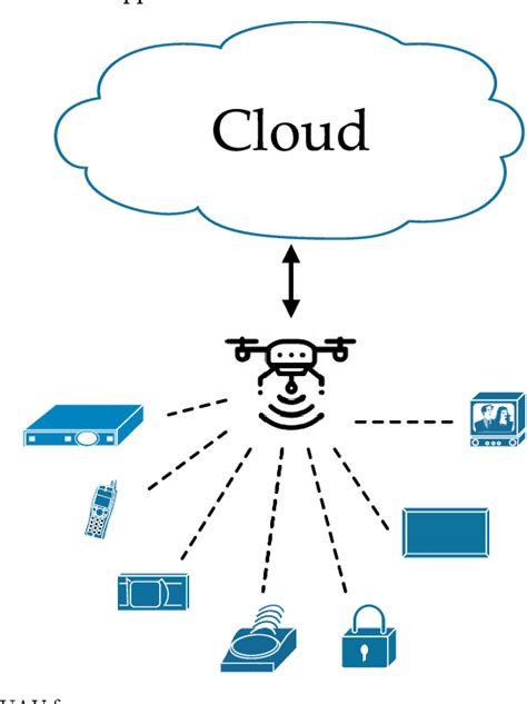 Figure 2 From Fault Tolerance Solutions In Iot And Smart City Semantic Scholar
