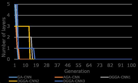 Best Hyperparameter Values And Architecture Of Each Cnn Optimization