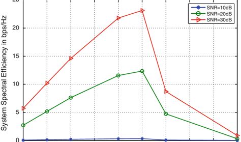 System Spectral Efficiency Versus Snr For N U User Mimo Systems