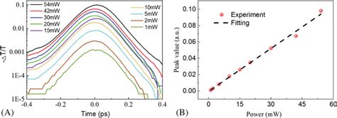 A Δtt As A Function Of Time Under Various Pump Power B Δtt Peak Download Scientific