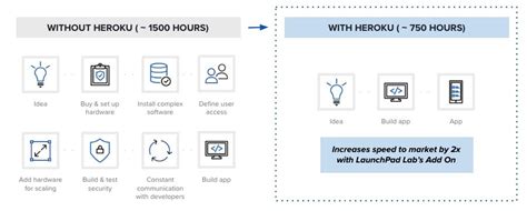 4 reasons you should use heroku in your next project launchpad lab
