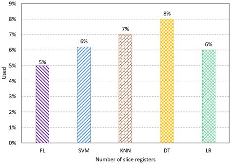 Resource Utilization Results For The Number Of Slice Registers