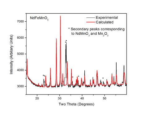 Xrd Plot With The Experimental And Generated Patterns Indicates The