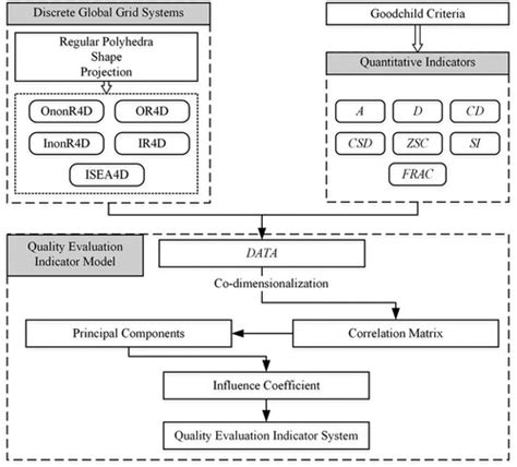 Full Article Construction Of Quality Evaluation Indicator System For Diamond Discrete Global