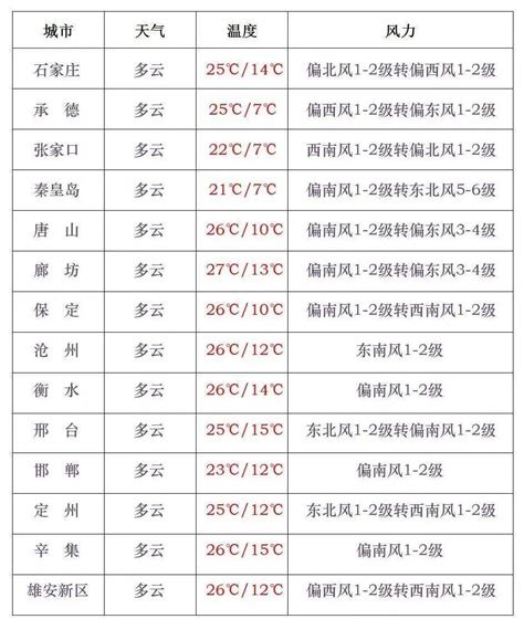 部分地区多云转阴有阵雨或雷阵雨！何向辉孔维茗预报