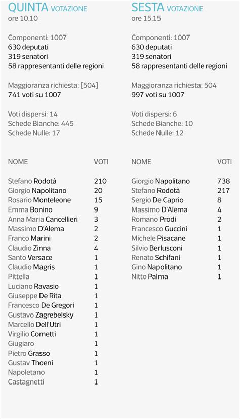 Elezione Del Presidente Della Repubblica Corriere It