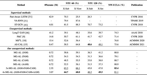 Table Ii From Motion Guided Attention Learning For Self Supervised 3d Human Action Recognition