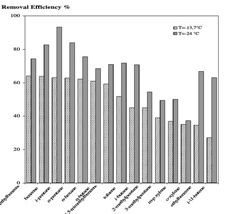 Removal E Ffi Ciency Of Vocs By Snow Under Various Atmospheric