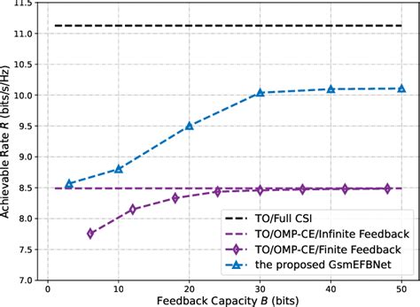 Deep Learning For Hybrid Beamforming With Finite Feedback In Gsm Aided