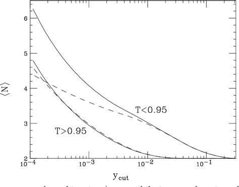 Figure 3 From The Jet Multiplicity As A Function Of Thrust Semantic