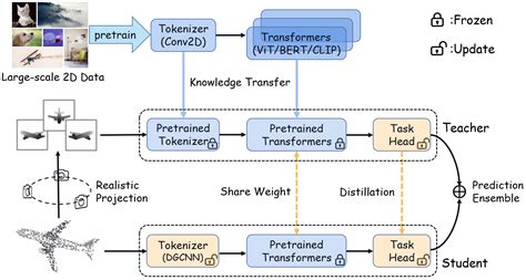 self supervised learning of rotation invariant 3d point set features