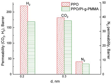 Copolyimide Brushes As A Component Of A Hybrid Poly Phenylene Oxide Membrane For Controlling