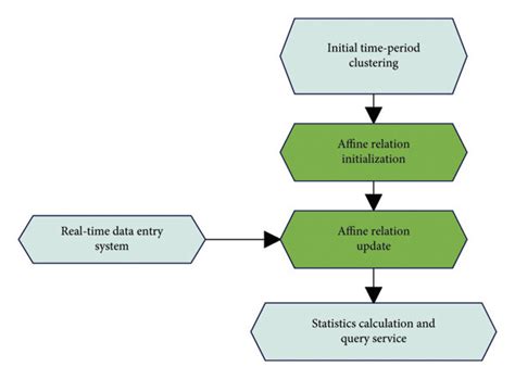 Time Series Econometric Model Diagram A Overall Design Diagram Of Download Scientific