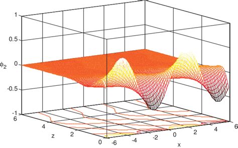 3d Distribution Of Micro Rotation 2 Against Both Components Of