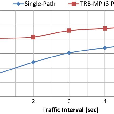 Bandwidth Utilization With Traffic Interval Download Scientific Diagram