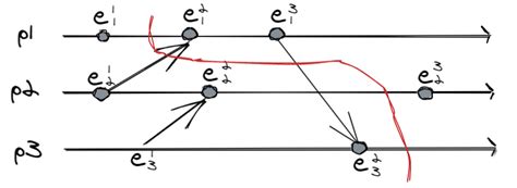 basics of distributed systems theory davide quaranta