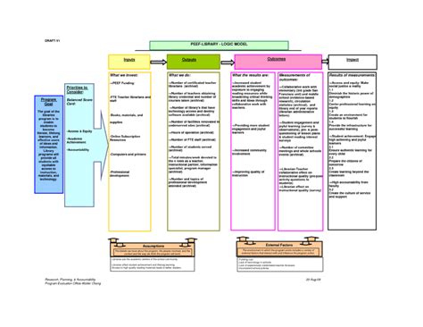 Editable Logic Model Template
