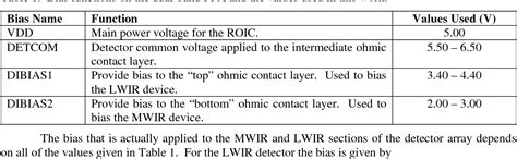 Table 1 From Dual Band MWIR LWIR Focal Plane Array Test Results Semantic Scholar