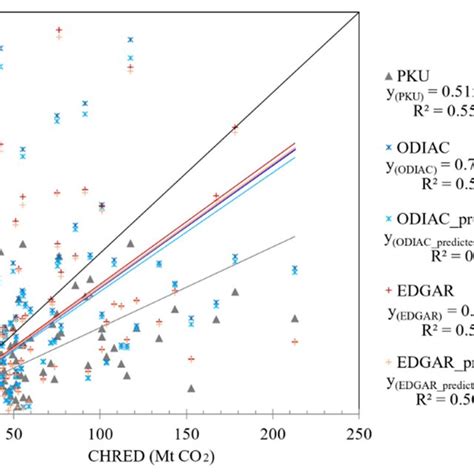 Correlation Between Emissions From Bottom Up Inventories And Xco2 From