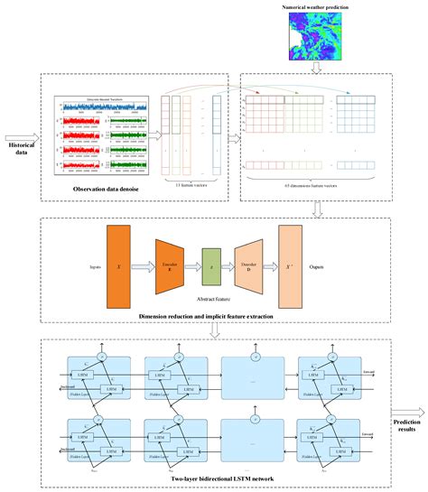 Applied Sciences Free Full Text A Deep Learning Framework For Day Ahead Wind Power Short