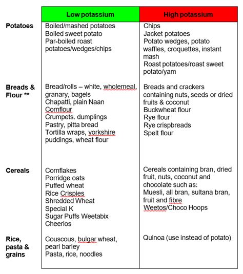 Guide To A Low Potassium Diet Hull University Teaching Hospitals Nhs