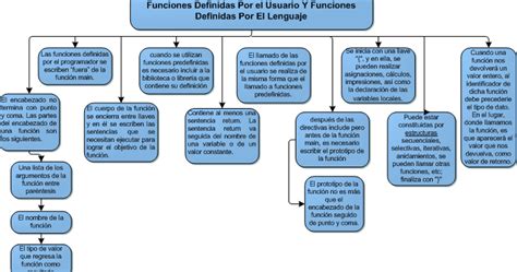 Algoritmos Y Programación Mapa Conceptual