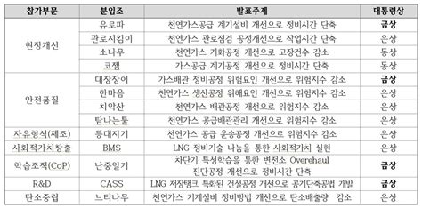 가스기술공사 전국품질분임조 경진대회 13팀 모두 대통령상