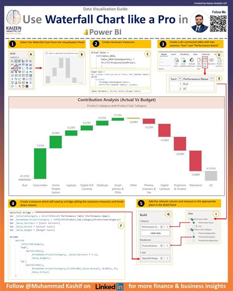 Microsoft Power Bi Masterclass On Linkedin 📊 Watterfall Chart By