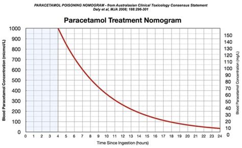Paracetamol Overdose Flashcards Quizlet