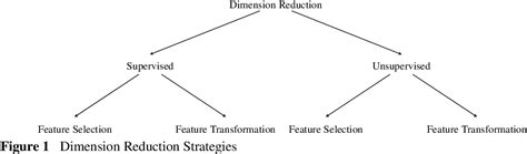 figure 1 from dimension reduction supervised feature selection feature