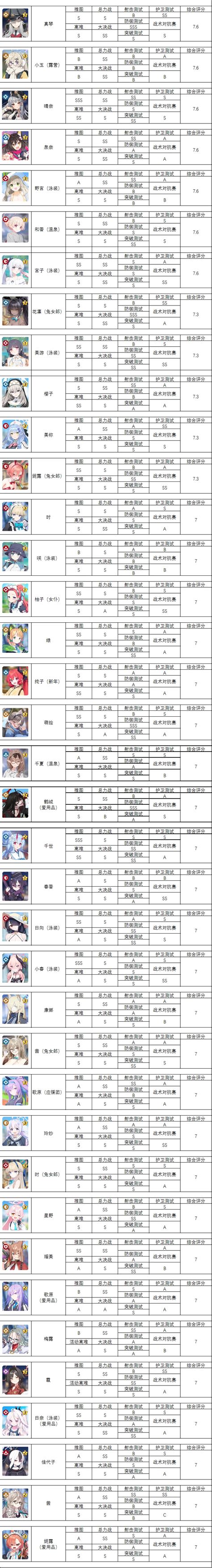 【碧蓝档案蔚蓝档案】全角色强度、节奏榜和综合评分榜（2421） 哔哩哔哩