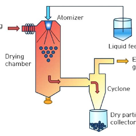 Scheme Of Melt Extrusion Process Adapted From Zuidam And Shimoni With