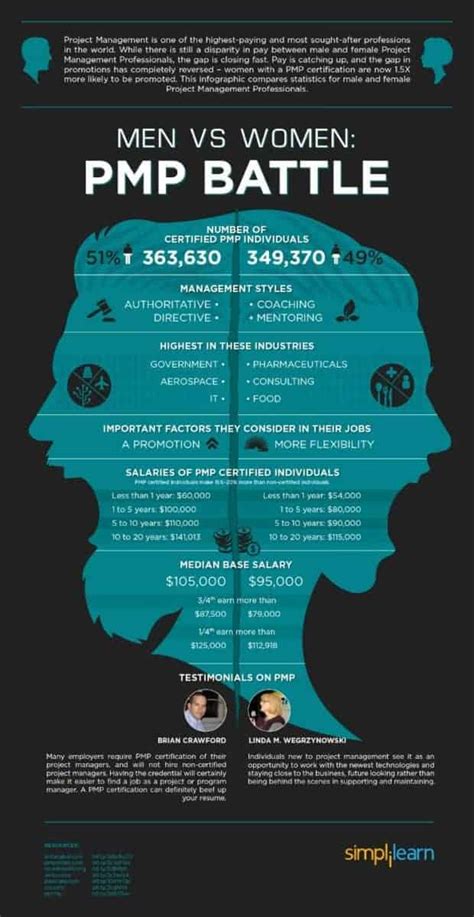 Men Women The PMP Infographic