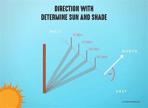 How To Determine The Cardinal Points Using The Shadow