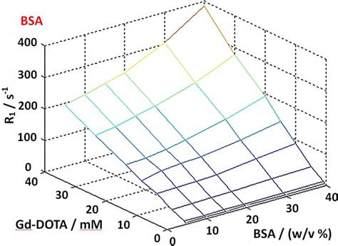 1 H Longitudinal Relaxation Rate Of Water As A Function Of The