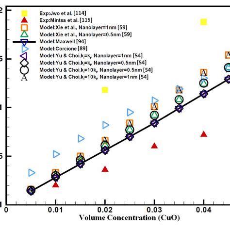 Comparison Of Models With Experimental Data For Cuo Download