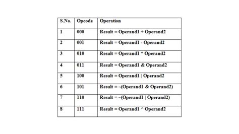 Bit Arithmetic And Logic Unit Verilog Code Siliconvlsi