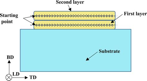 Schematic Diagram Of Micro Hardness Testing Location Download Scientific Diagram