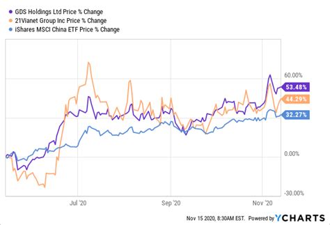Gds Holdings Benefiting From The Acceleration Of Digitization In China
