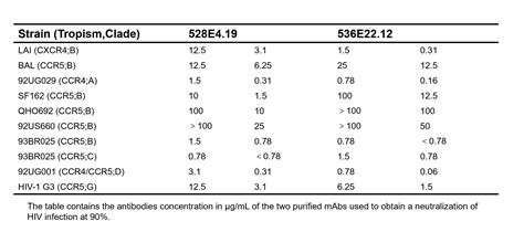 Neutraab™ Mouse Anti Hiv 1 Gp41 Monoclonal Antibody Clone 536e2212