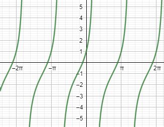 Matching Graphs Equations For Tangent Functions Practice Trigonometry Practice Problems