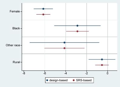 Coefplot Plotting Regression Coefficients And Other Estimates In Stata