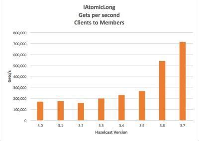 In Memory Data Grid Hazelcast 3 7 Ist Schneller Und Modular Heise Online