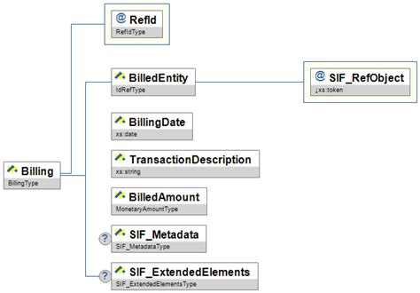 Sif Implementation Specification 20r1 Human Resources And Financials