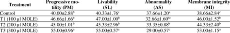 Sperm Parameters In Buck Semen After Thawing As Affected By Mole