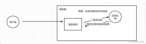 一文读懂Http的同步异步阻塞非阻塞 同步异步 同步机制是指发送方发送请求后需要等待接收方返回响应后才能发送 掘金
